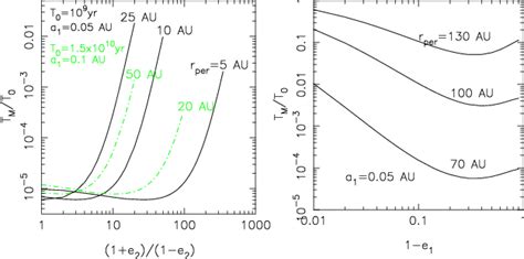 Upper Panel Merger Time In Units Of The Merger Time Of The Binary