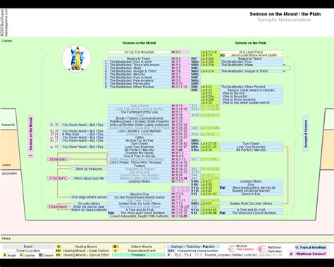 Bible Diagrams Synoptic Timeline