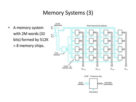 memory computer organization pdf