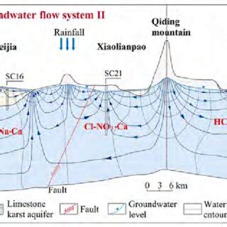 Schematic Diagram Of The Groundwater Flow System Download Scientific Diagram