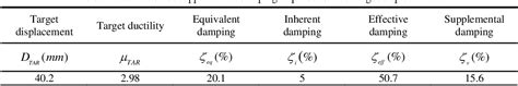 Table 2 From Design Procedure Of Viscous Dampers For Inelastic System Modeling Of Viscous