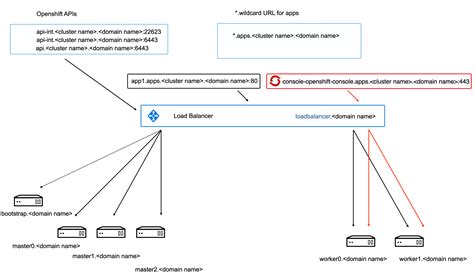 start working with red hat openshift 4 networks ibm developer