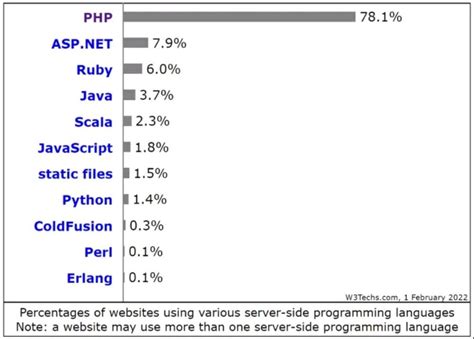 Paul Dragoonis On Linkedin 🤫 Php Is Dead 😉 Dont Let The Hype Turn You Away From Facts
