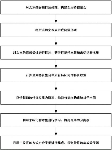 Semi Supervised Text Sentiment Classification Method Based On Random