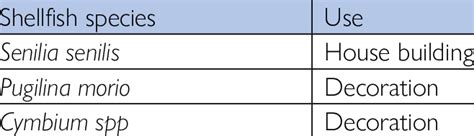 The Other Uses Of Shellfish Shells Download Scientific Diagram
