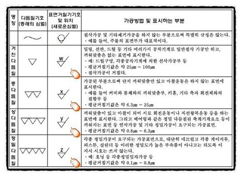 다듬질 기호 And 표면 거칠기 네이버 블로그