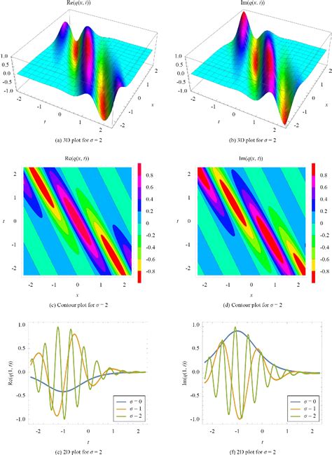 Figure 2 From Highly Dispersive Optical Gap Solitons With Kundu Eckhaus Equation Having
