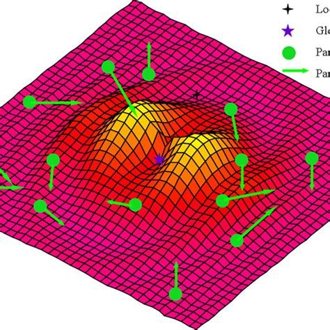 A Three Dimensional Search Space For Global Minimum Download Scientific Diagram