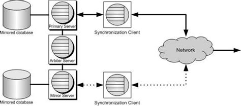 A High Availability Data Synchronization Architecture Database Journal