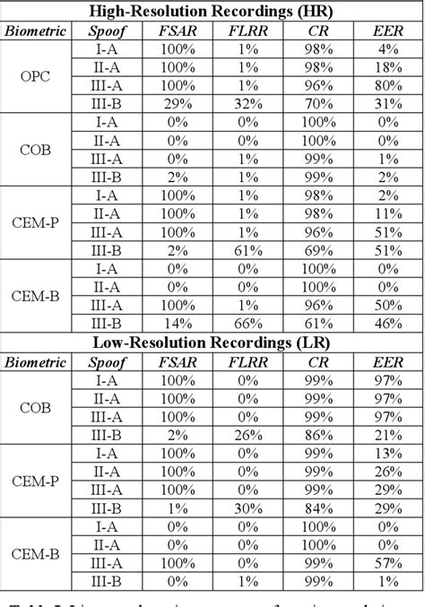 Table I From Ieee Transactions On Information Forensics And Security 1 Semantic Scholar