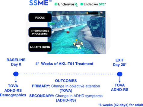 Secondary Analyses Of Sex Differences In Attention Improvements Across Three Clinical Trials Of