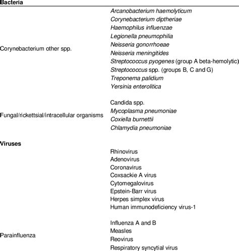 Causes Of Pharyngitis Download Table