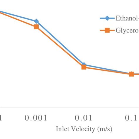 Pdf Computational Fluid Dynamics Cfd Simulation On Mixing In T Shaped Micromixer