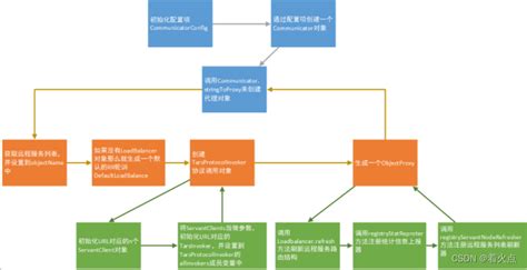 Tars Java客户端源码分析tars Java Csdn博客