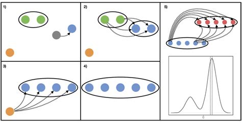 Single Linkage Clustering For Signal Normalization 1 We Start With Download Scientific