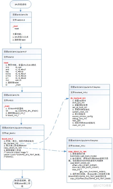 U Boot启动流程详解 基于itop4412开发板51cto博客描述u Boot启动流程