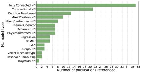 Gmd Machine Learning For Numerical Weather And Climate Modelling A