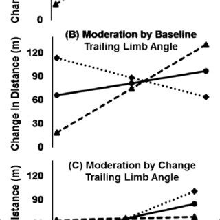 Moderated Regression Plots Present A Visual Representation Of The Download Scientific Diagram