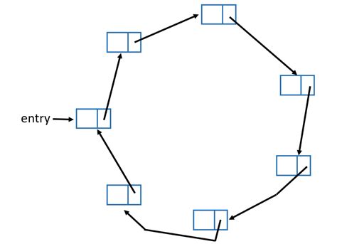 Other Kinds Of Linked Lists — Practices In Data Structures And