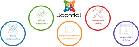 Best Joomla ECommerce Website Development Services In UK
