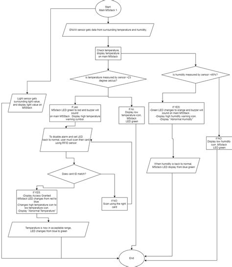 Warehouse Monitoring System