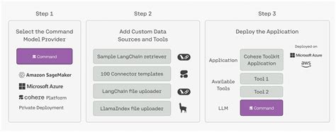 Cohere Toolkit Cohere가 공개한 Ai 애플리케이션 개발 및 배포 도구 Feat Rag 읽을거리and정보공유 파이토치 한국 사용자 모임