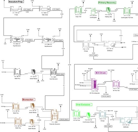 The Flowsheet Of The Main MAb Process Download Scientific Diagram