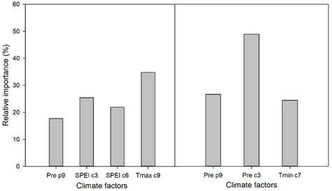 Relative Contributions Of The Predictors In The Multi Regression Models