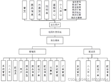 计算机毕业设计之基于springboot的校园外卖系统的设计与实现 Csdn博客