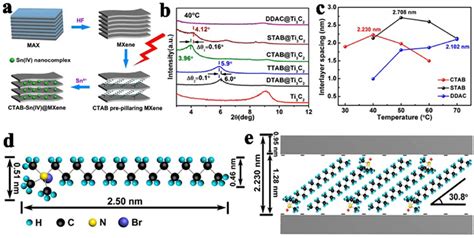 A Illustration Of Ctab‐sniv Ti3c2 Preparation B C The Xrd Download Scientific Diagram