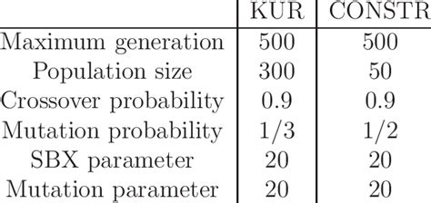 1 Nsga Ii Parameters For Kur And Constr Test Functions Download Table