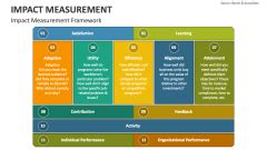 Impact Measurement PowerPoint And Google Slides Template PPT Slides