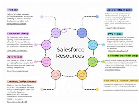 Nripesh Joshi On Linkedin Salesforce Salesforcedevelopers