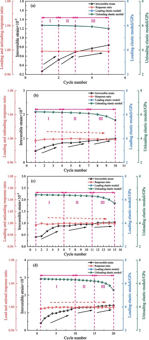 Loading And Unloading Elastic Moduli Irreversible Strain And Load And Download Scientific