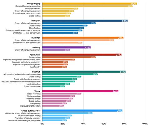 NDC Synthesis Report UNFCCC