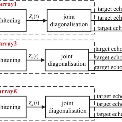Procedure Of Main Lobe Jamming Suppression For Specific Subarray