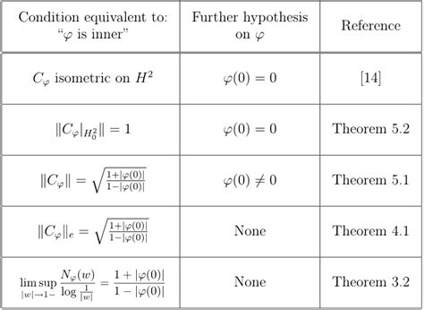 Pdf What Do Composition Operators Know About Inner Functions 2000 Joel H Shapiro 51
