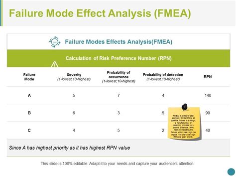 Failure Mode Effect Analysis Ppt PowerPoint Presentation Pictures Background