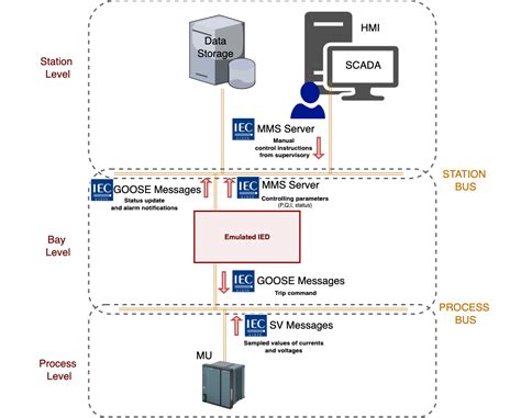 Simulation Of Embedded Communication Layer In An Emulated IED Simlab 4 0