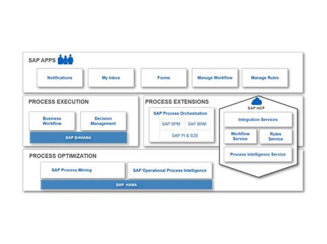 Streamlining Sap Operations Automating Routine Tasks In The Cloud