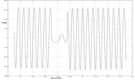 Voltage Under Fault Condition Download Scientific Diagram