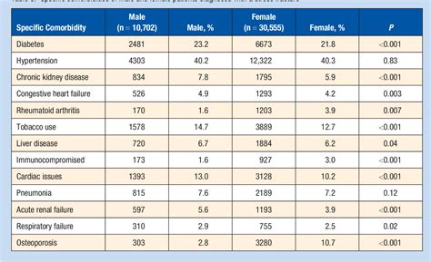 Table 5 From Age And Female Sex Are Important Risk Factors For Stress