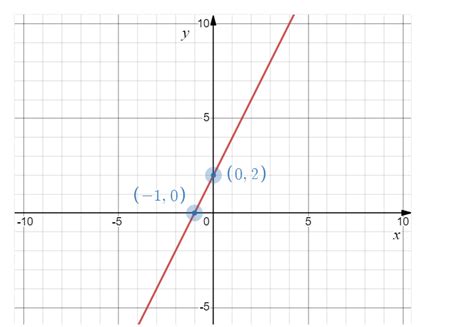 Solved Graph The Level Curve Of The Function F X Y −3x−4y 4