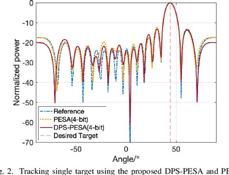 figure 2 from phased array with improved beamforming capability via use