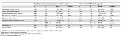 Mendelian Randomization Estimates Obtained From Instrumental Variable Download Table