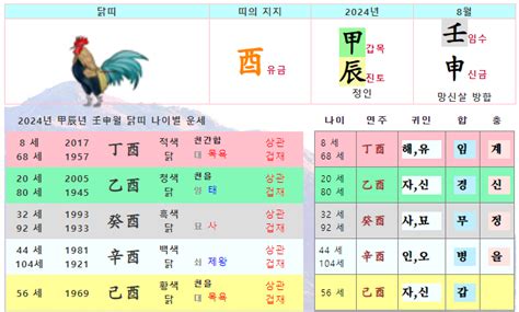 내일을 위해 8월 닭띠 운세 2024년 8월 갑진년 임신월 띠별 연령별 사주 운세보기