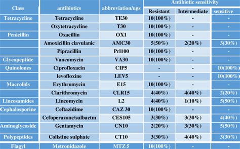 Antibiotic Susceptibility Profile Of C Perfringens Isolated From Sheep Download Scientific