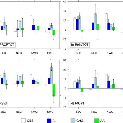 Observed Linear Trends In Summer Precipitation Extremes During Download Scientific Diagram