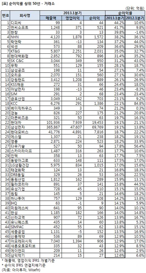 [1q 리뷰 표] 순이익률 상위 50선 거래소 아이투자