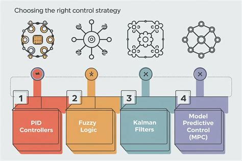 Please Dont Code Blog Choosing The Right Control Strategy For Embedded Systems